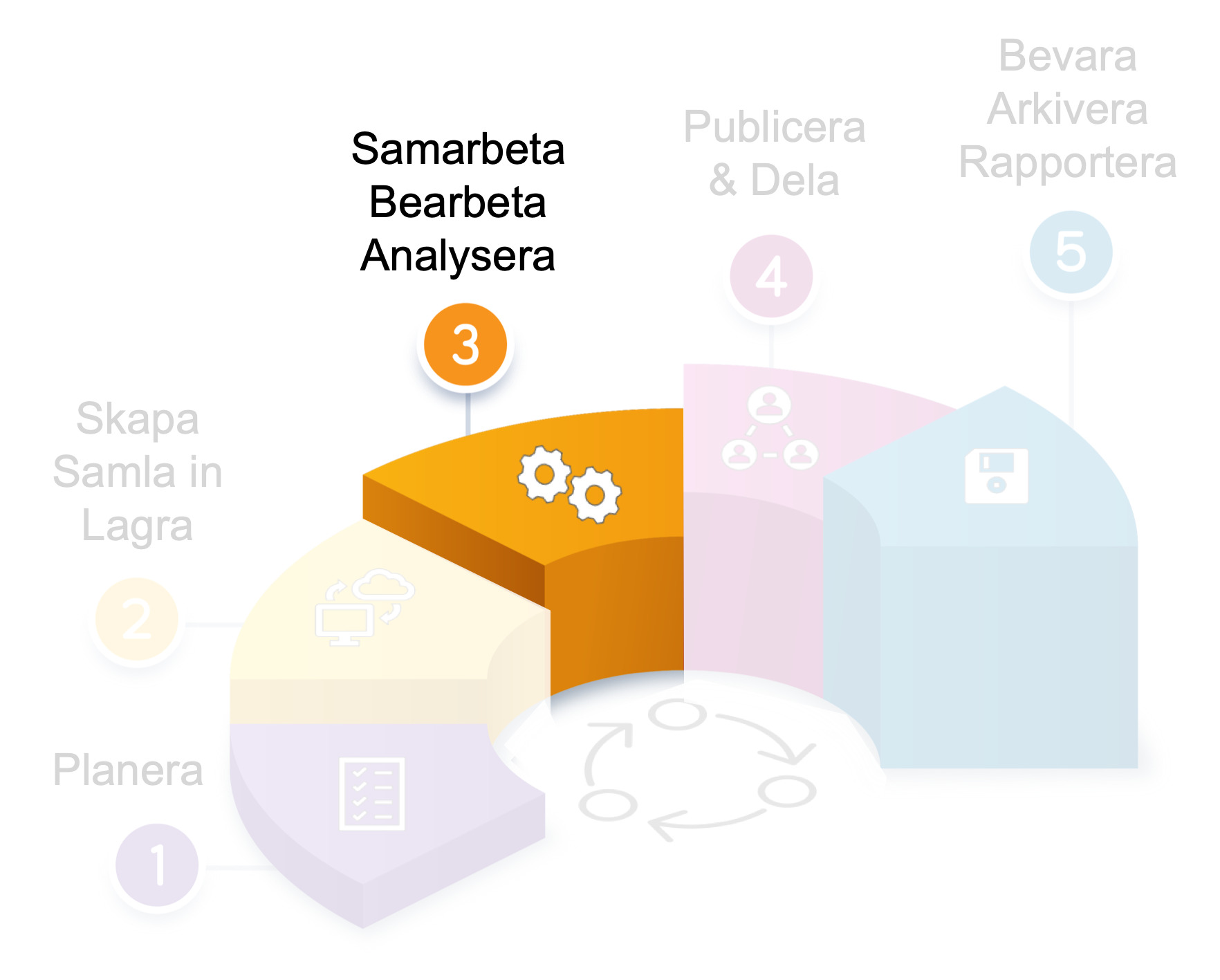 Support under Steg 3: Samarbeta och Bearbeta/Analysera forskningsdata ...