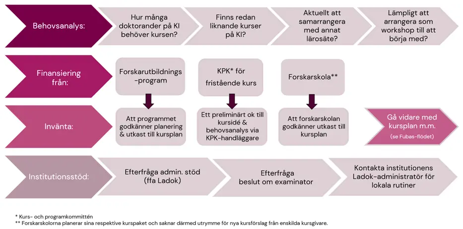 Att planera en forskarutbildningskurs | Medarbetare