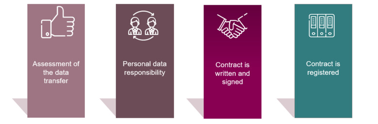 Process for drawing up agreements for the transfer of personal data ...